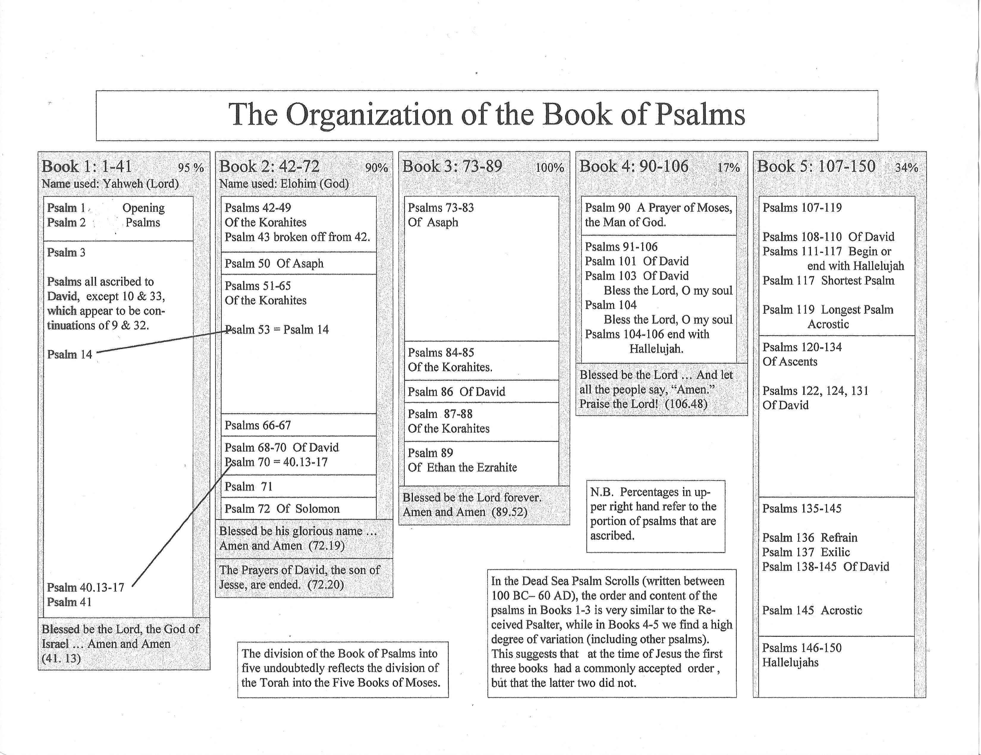 A Lenten Study on the Book of Psalms | The Island Parson